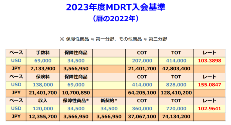 MDRT？COT？TOTとは？年収1000万から6,000万以上保険プランナーの称号について｜FP部