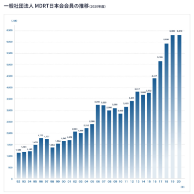 MDRT？COT？TOTとは？年収1000万から6,000万以上保険プランナーの称号について｜FP部