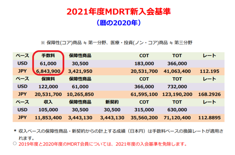 MDRT？COT？TOTとは？年収1000万から6,000万以上保険プランナーの称号について | FP部