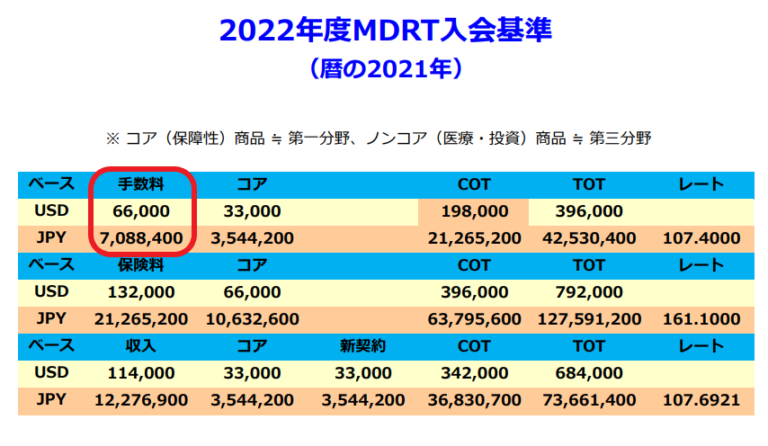 MDRT？COT？TOTとは？年収1000万から6,000万以上保険プランナーの称号について | FP部