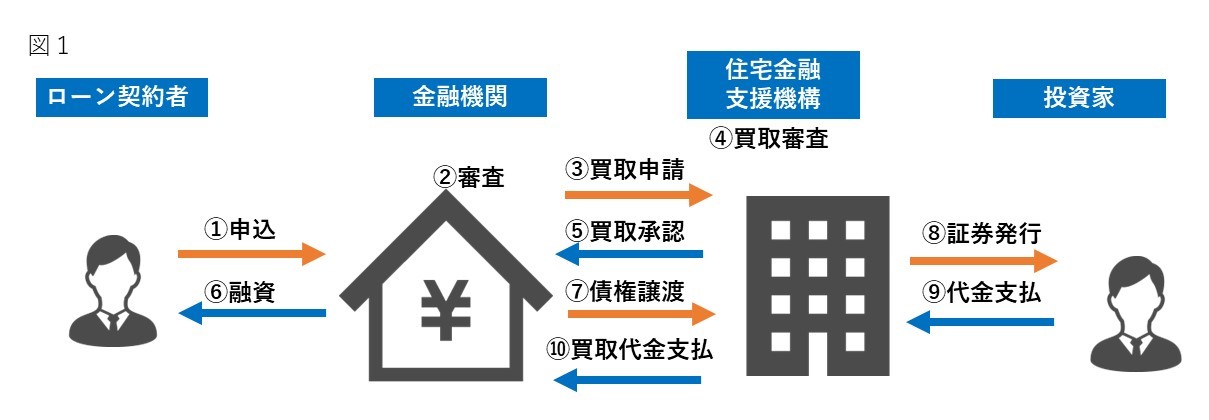 フラット35とは？｜fp部